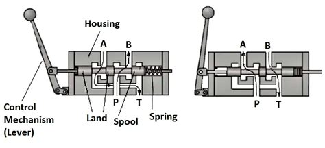 Directional Control Valve Hydraulic Diagram Hydraulic Valve