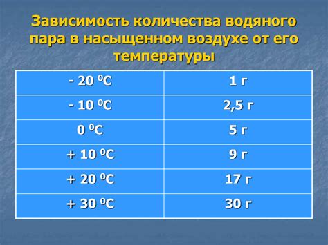 Водяной пар в атмосфере презентация онлайн