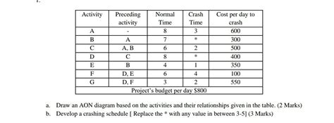 Solved Activity Preceding Activity Normal Time Crash Time