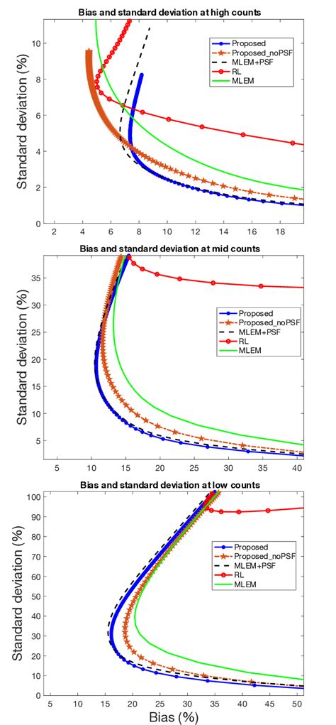 Global Bias And Standard Deviation For Zubal Phantom At Different Count