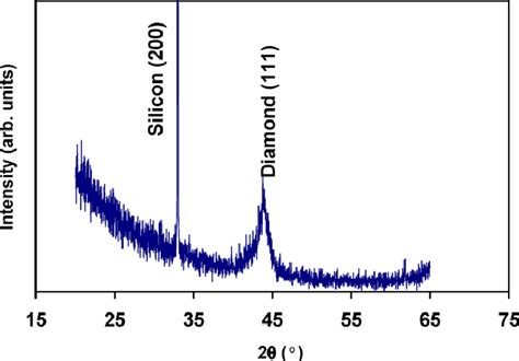 Xrd Pattern For N Doped Ncd Film With 95 Fwhm At Diamond Peak