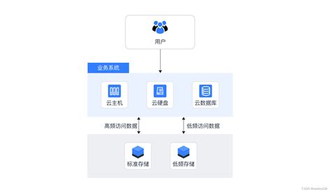 【云界洞见】移动云对象存储eos项目实践eos存储 Csdn博客