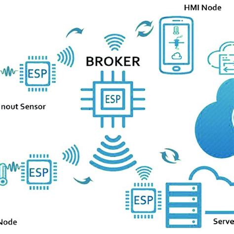 Proposed Design Of The Iiot Solution Download Scientific Diagram
