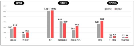 국내 기업의 정보보호 투자 현황 투자액 상위 10대 기업은 어디