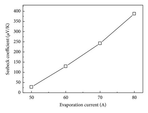 Variations Of Seebeck Coefficient For Sb2te3 Thin Films Deposited At