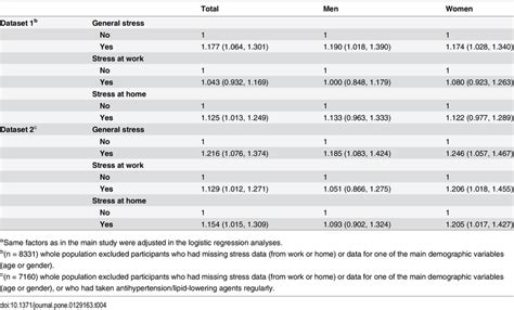 The Results Of The Sensitivity Analysis For Different Datasets Odds