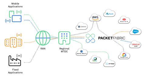 5g cloud core slice as a service isn t just for pizza packetfabric