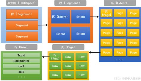 【数据库】mysql 进阶【上】mysql的过滤在内存还是存储引擎 Csdn博客
