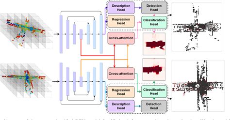 Figure 2 From A Unified Bev Model For Joint Learning Of 3d Local Features And Overlap Estimation