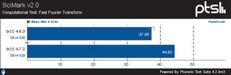 ARM Cortex A Exynos Compiler Benchmarks Phoronix