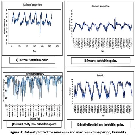 Predictive Modeling Of Extreme Weather Forecasting Events An LSTM Approach