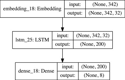 Deep Learning Based Sequential Model For Malware Analysis Using Windows Exe Api Calls Peerj
