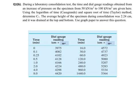 Solved Q1 B During A Laboratory Consolidation Test The Chegg