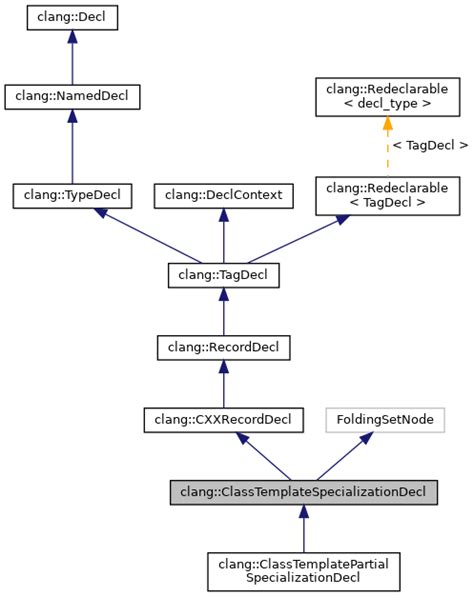 Clang Clang Classtemplatespecializationdecl Class Reference