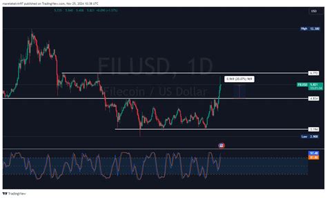 Filecoin Shows Potential For Continued Bullish Momentum As It Breaks Key Resistance Levels