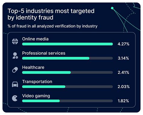 Fintech News Singapore On Linkedin Fintech Fraud Fraudprevention Identityfraud Security
