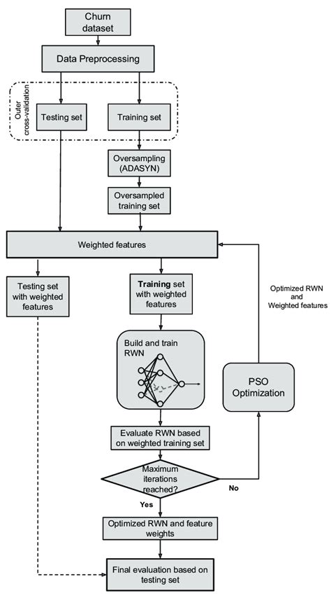 Proposed Approach For Churn Prediction Download Scientific Diagram