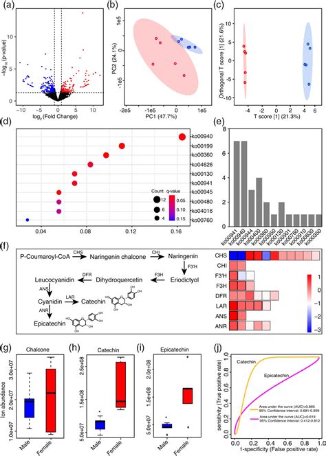 The Genomic Architecture Of The Sex‐determining Region And Sex‐related Metabolic Variation In