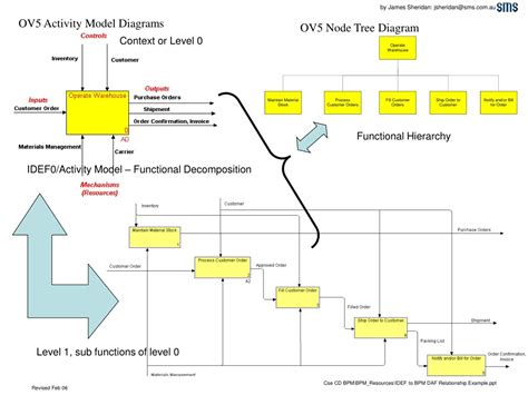 ppt efficient steps for creating sa system architecture models