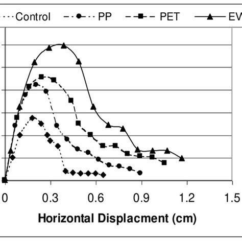 Asphalt Mixture Fatigue Curve Due To Repeated Loading Download Scientific Diagram