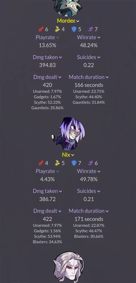 Volkov Top 3 In Playrate Rbrawlhalla