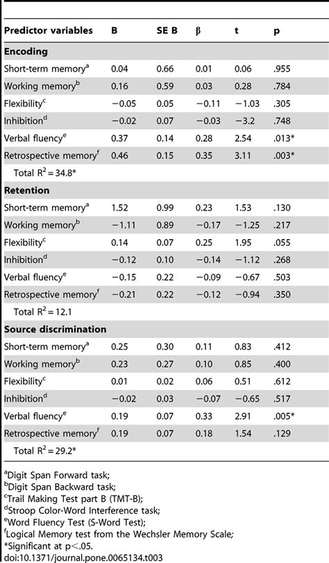 Summary Of Multiple Regression Models Method Forced Entry „enter“ Download Table