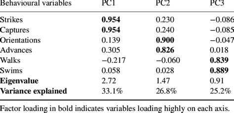 Factor Loadings Eigenvalues And Variance Explained Of The First Three