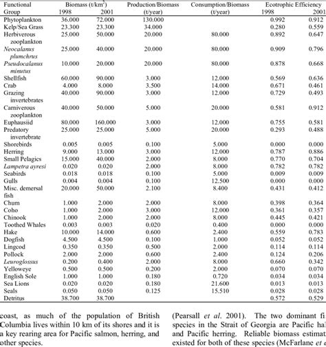 Functional Groups Biomass Productionbiomass And Consumptionbiomass