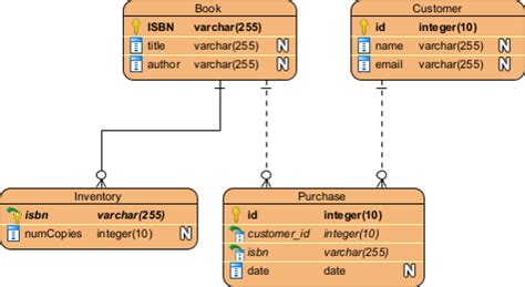 Mastering Er Modeling A Step By Step Guide With Real World Examples