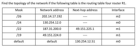 Find The Topology Of The Network If The Following Chegg