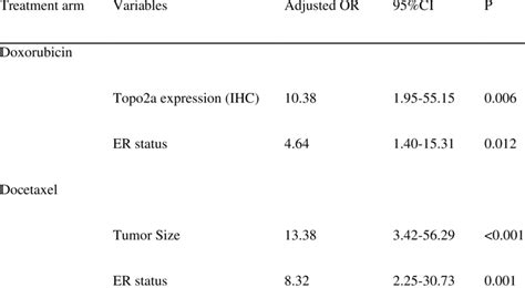 Multivariate Analysis Logistic Regression Of Factors Predictive Of
