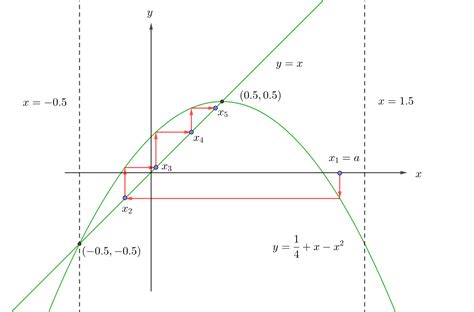 the real sequence x 0 a text{and} ~x {n 1} frac{1}{4} x n x n 2