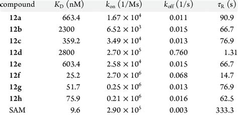 Affinity And Kinetic Parameters Derived From Spr Experiments Download