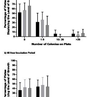 Comparison Of The Total Percentage Of Contact Plates Displaying Growth Download Scientific