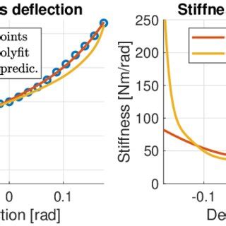 Static Characterisation Torque And Stiffness Profiles Compared To