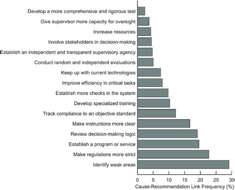 Recommendations Ranked By Cause Recommendation Link Frequency In Accidents Download