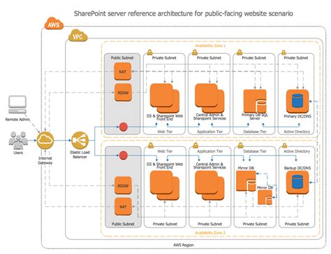 Aws Architecture Diagrams Artofit