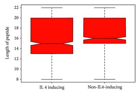 Prediction Of Il4 Inducing Peptides Dhanda 2013 Journal Of