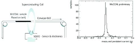 Left A Schematic Depiction Of The Use Of A SQUID Magnetometer To Download Scientific Diagram