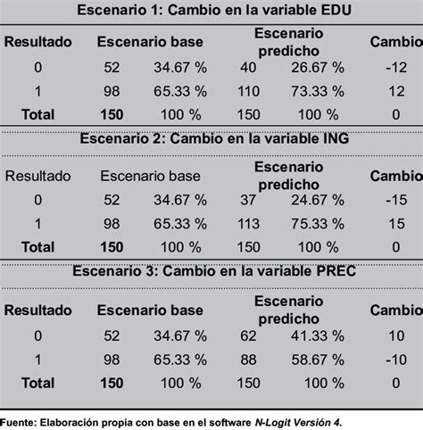 Analysis Of Simulation Of The Estimated Binomial Logit Model Download Table