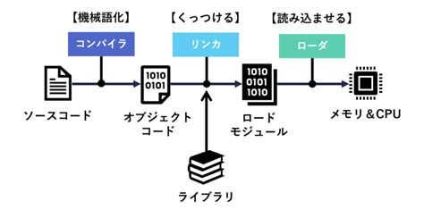 プログラムが実行されるまでの流れとコンパイラリンカローダを学ぼう ITの学び
