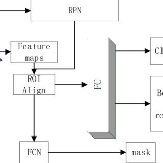 Network Architecture Of Mask RCNN Resnet101 Residual Neural Network And