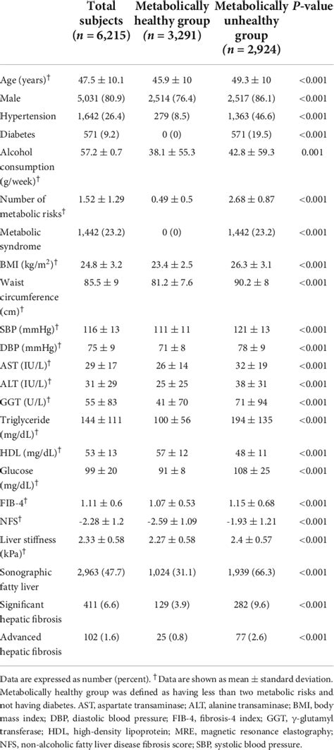 Table From Reappraisal Of Fibrosis Index And Non Alcoholic Fatty Liver Disease Fibrosis