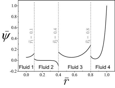 Transient Analysis Of Combined Electroosmotic And Pressure Driven Flow With Multi Layer