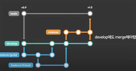 Git Flow