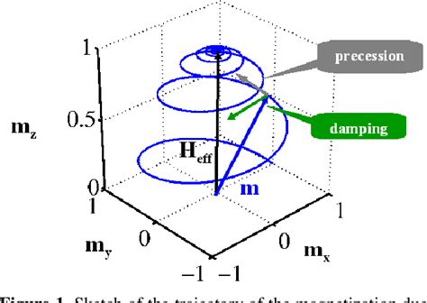 Figure 1 From Spin Valves For Innovative Computing Devices And