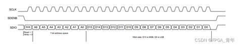 Spi协议详解及其在fpga中的应用 Csdn博客 Spi协议详解及其在fpga中的应用 Csdn博客