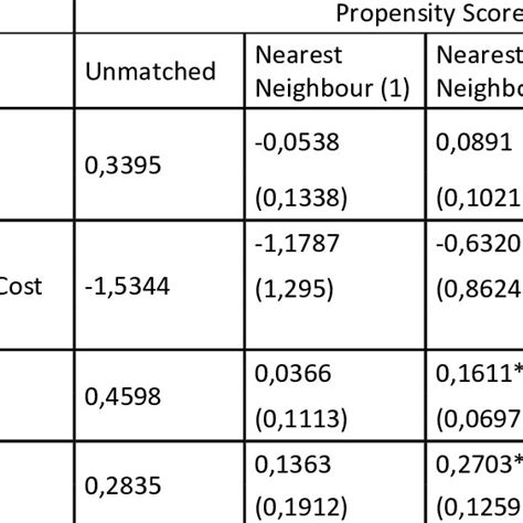 Average Effect On Supported Smes Propensity Score Matching Download