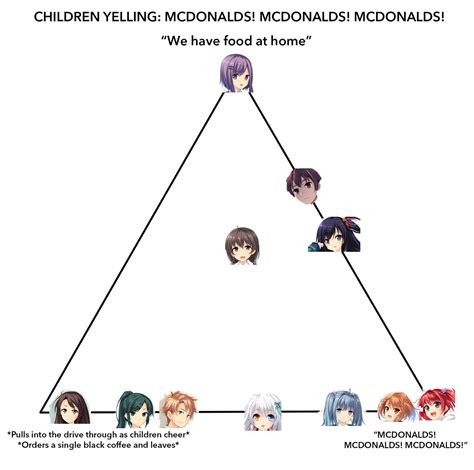 I Made A Mcdonalds Alignment Chart About A Sky Full Of Stars Miagete