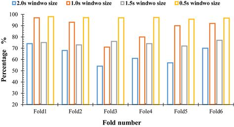 Performance Comparisons By The Proposed Method Using Different Window
